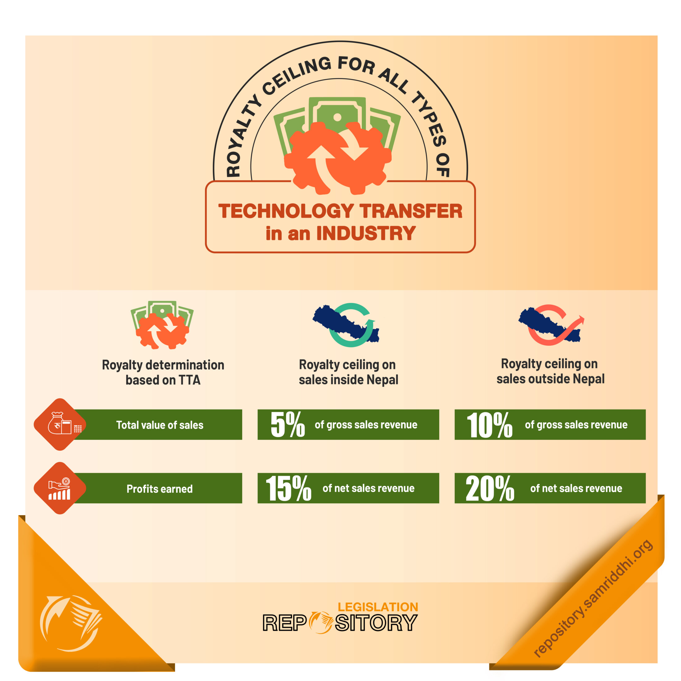 Royalty Ceiling for Technology Transfer - Legislation Repository